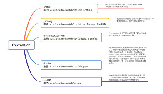 freeswtich拨号计划、profile、gateway和dis组配置以及lua脚本使用_freeswitch lua-CSDN博客