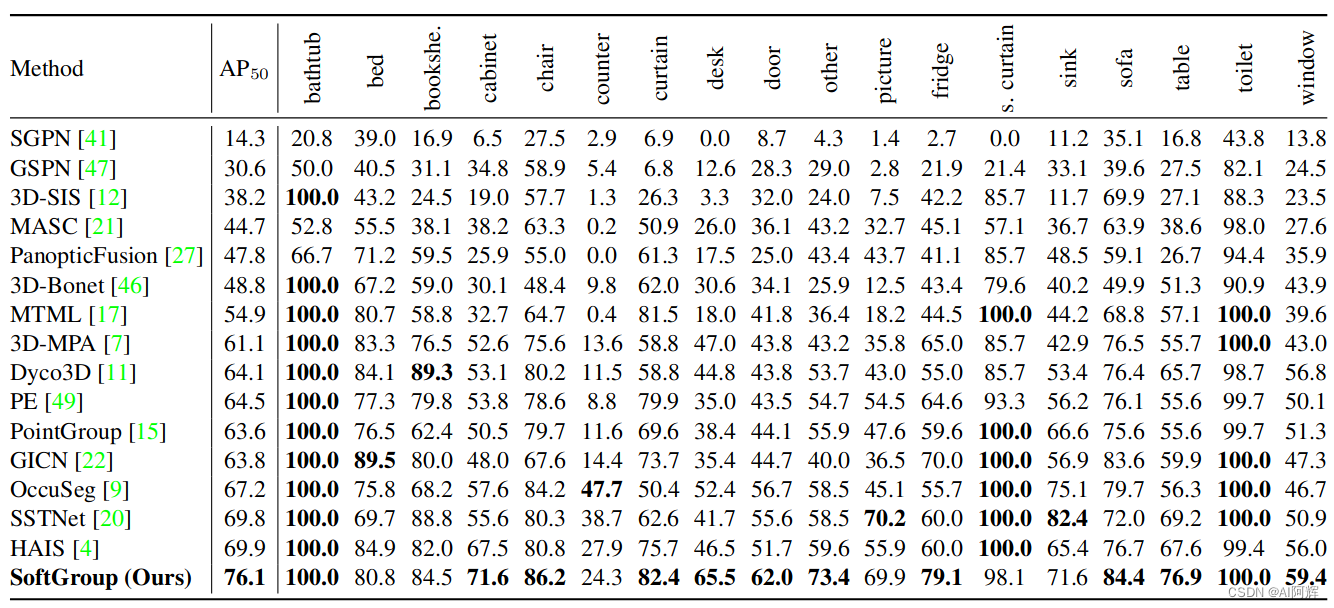 【论文阅读】【三维场景点云分割】SoftGroup for 3D Instance Segmentation on Point Clouds ...