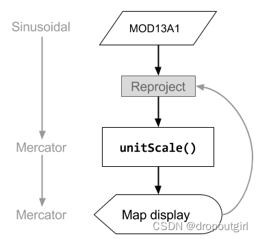 GEE学习——重投影/坐标变换_gee,坐标系代码大全-CSDN博客