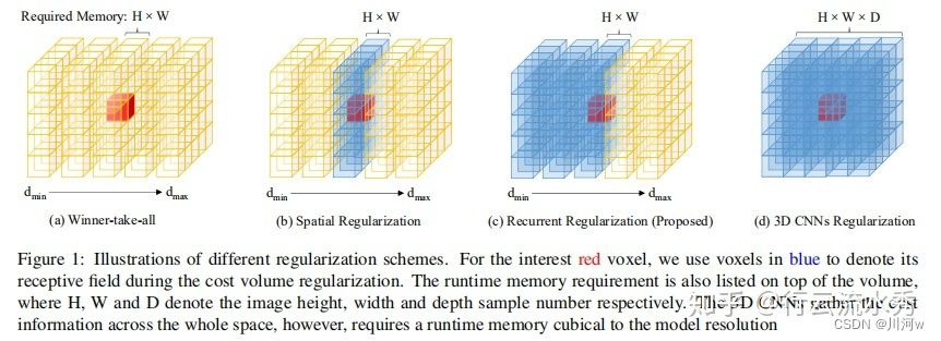 MVSNet、R-MvsNet、P-MVSNet 的一些理解-CSDN博客