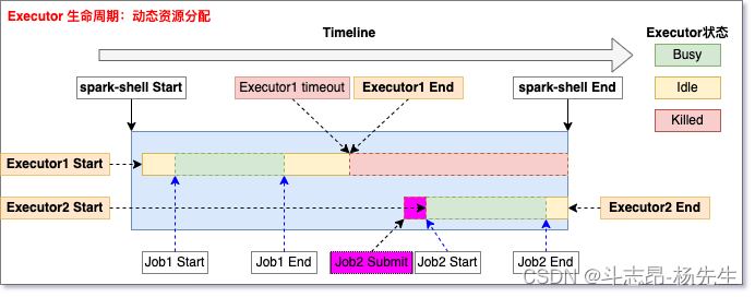 大数据高级开发工程师——Spark学习笔记（8）_spark.dynamicallocation.executoridletimeout-CSDN博客
