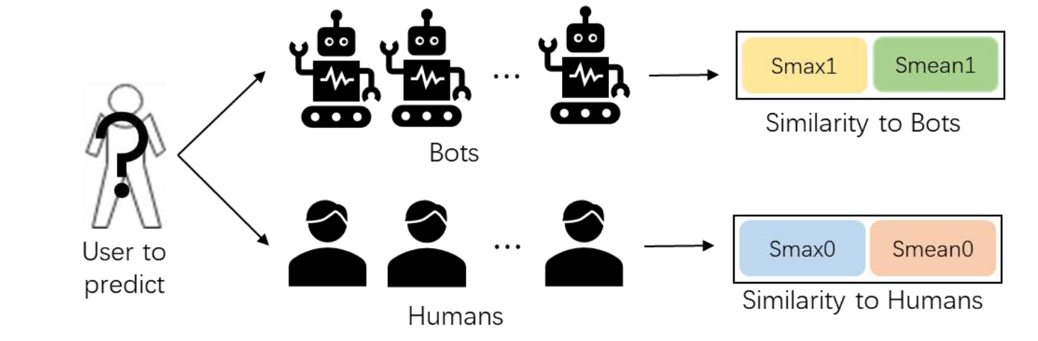 论文阅读：BotFinder: A Novel Framework for Social Bots Detection in Online Social Networks Based_bot ...