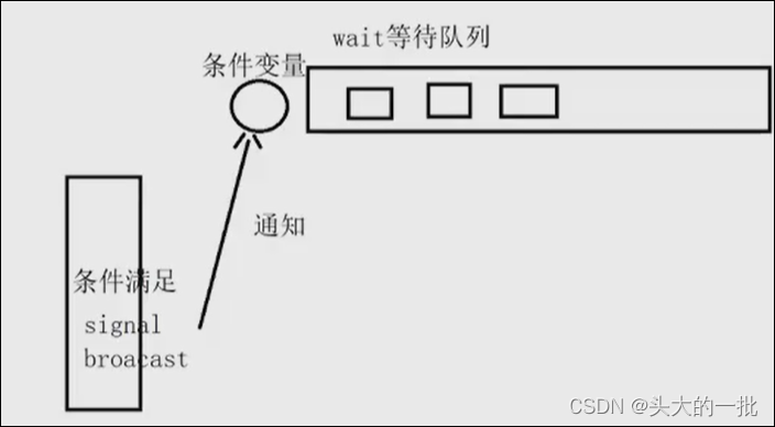 线程【线程的实现与线程同步】在主线程中创建线程分别模拟读者和写者的活动过程实现两者的同步运行。 Csdn博客