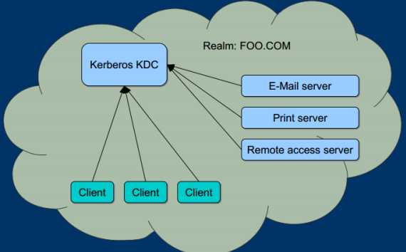 Kerberos基础及KDC服务（理论知识）_kerberos kdc-CSDN博客