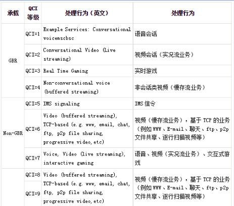 QCI等级对应的相关业务_qci1-9分别代表什么-CSDN博客