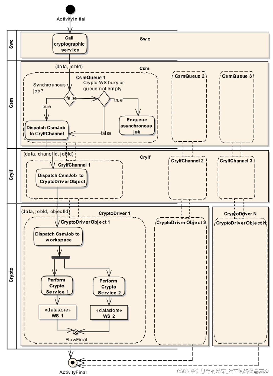 Autosar CyberSecurity之CSM， CryIf，Crypto Driver学习笔记，由浅入深详细，理论讲解软件配置_mcal crypto-CSDN博客