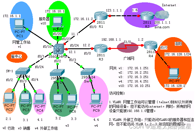 综 合 实 验_sw3560 端口vlan-CSDN博客