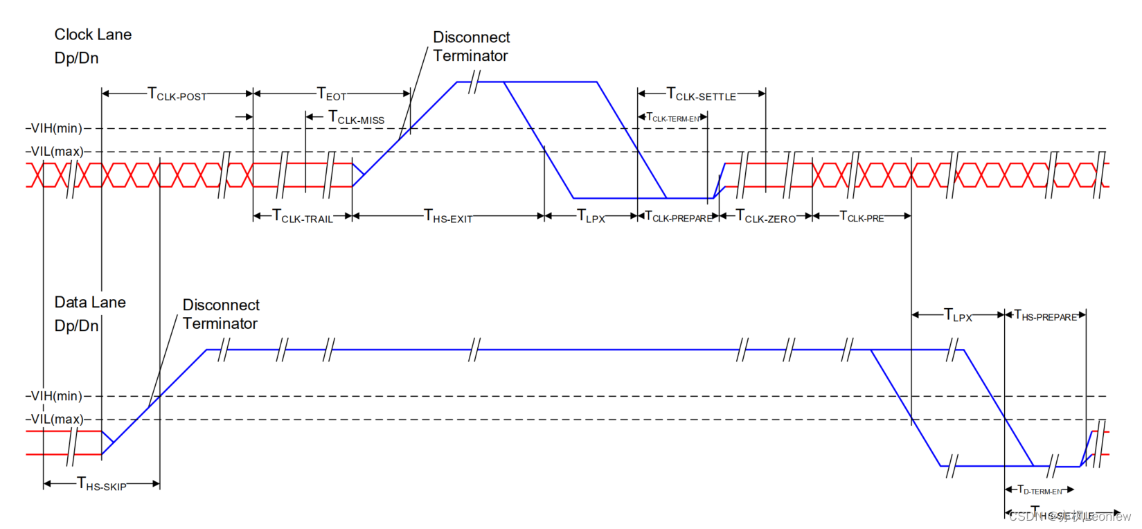 MIPI D-PHYv2.5笔记（11） -- 高速时钟传输（High-Speed Clock Transmission）_mipi时钟-CSDN博客