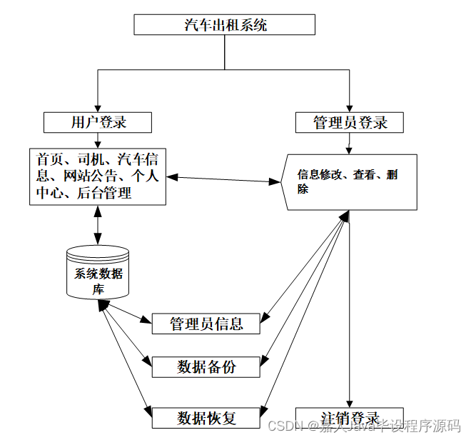 Springboot汽车出租系统376c0 独有源码 如何选择高质量的计算机毕业设计 Csdn博客 
