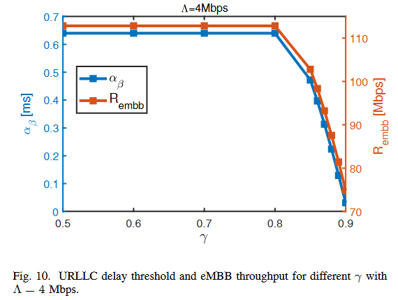 论文阅读--Risk-Resistant Resource Allocation for eMBB and URLLC coexistence under M/G/1 Queueing ...