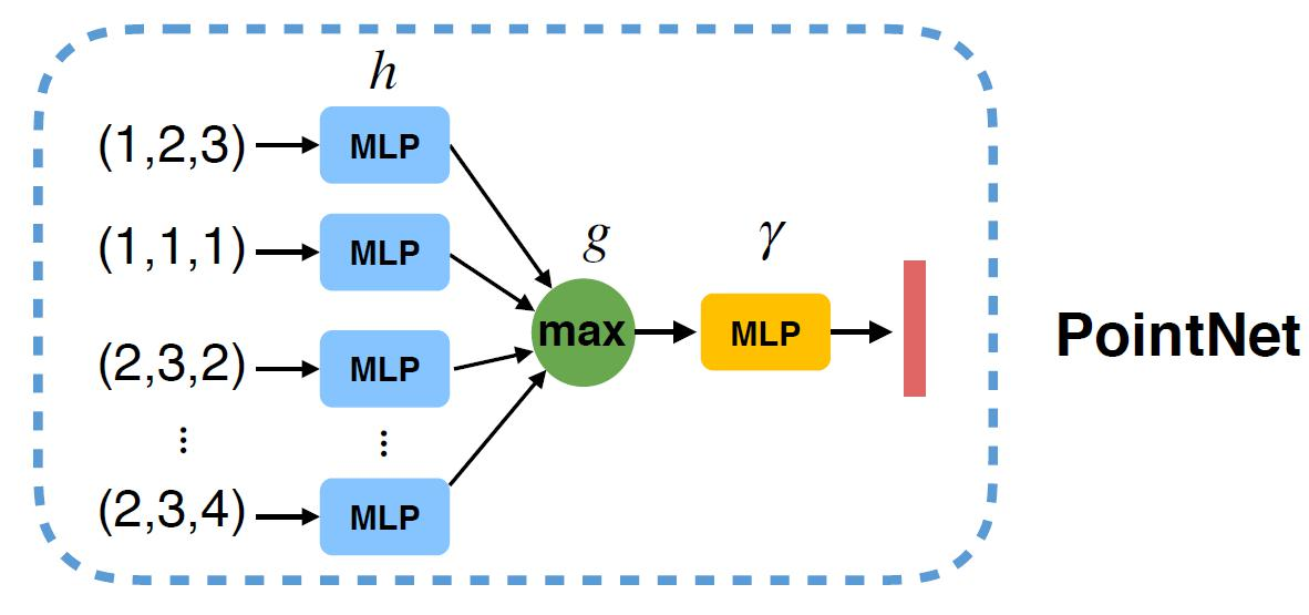 论文精读:PointNet: Deep Learning on Point Sets for 3D Classification and Segmentation_pointnet++和 ...