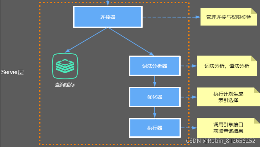 Mysql的内部组件结构mysql 可以分为 Server 层和存储引擎层两部分。 Csdn博客