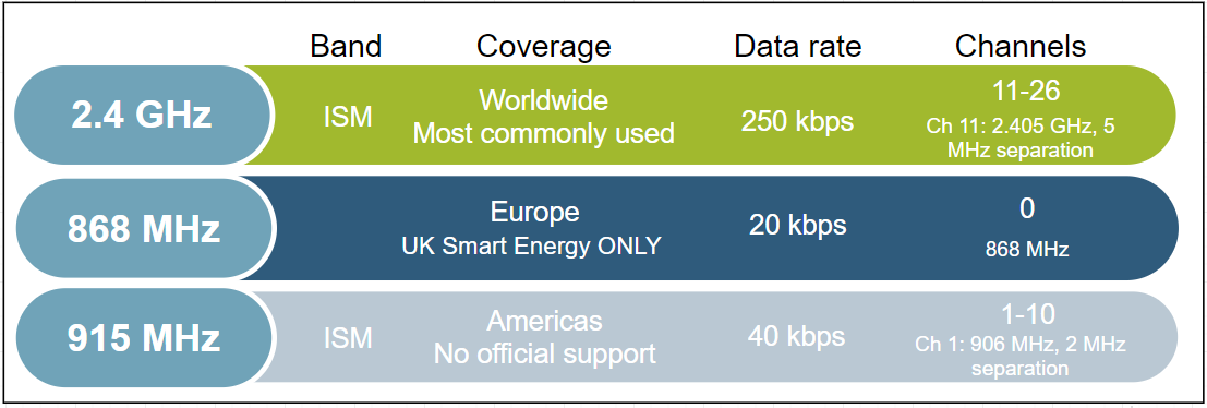 ZigBee 3.0理论教程-通用-1-03：协议与架构-物理层（PHY）_zigbee接收数据phy层-CSDN博客
