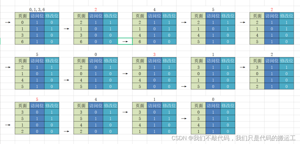 页面置换算法之clock算法和改进型clock算法 Csdn博客