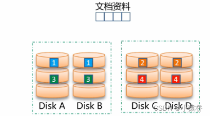 【Linux篇＜Day12＞】——逻辑卷管理、VDO卷、RAID磁盘阵列、进程管理_逻辑卷相当于raid0吗-CSDN博客