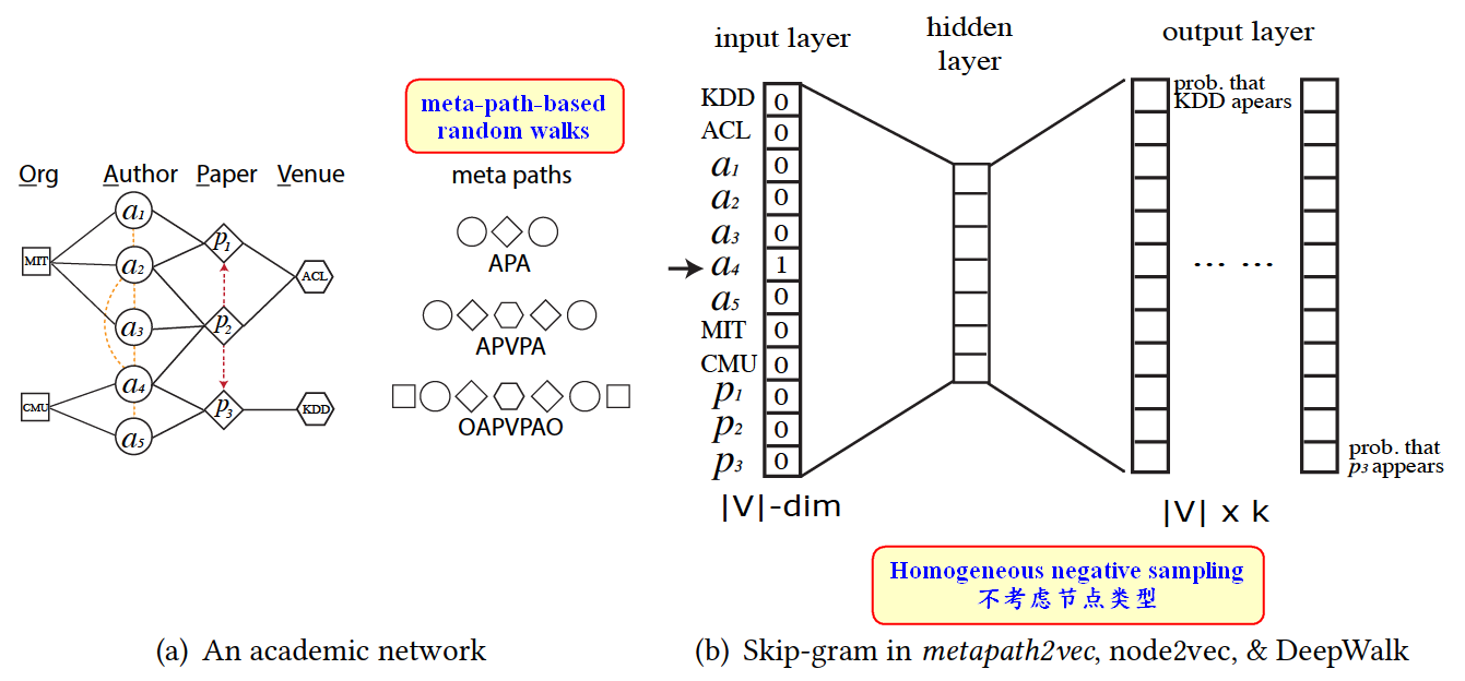 GNN-静态表征-随机游走-2017：Metapath2vec【 步骤：①基于预定义“元路径”的有偏随机游走生成每个节点的训练序列，得到训练数据集；②套用Word2vec算法得到节点表示】【异 ...