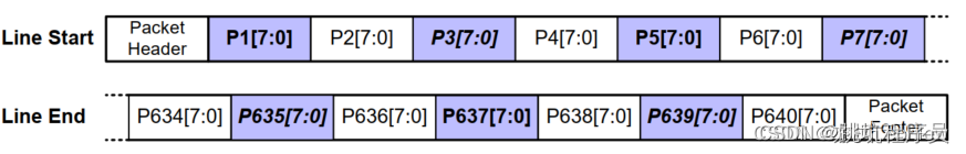 使用NEON单元将MIPI的Raw图像转换YUV和16位数组的方法_mipi raw-CSDN博客