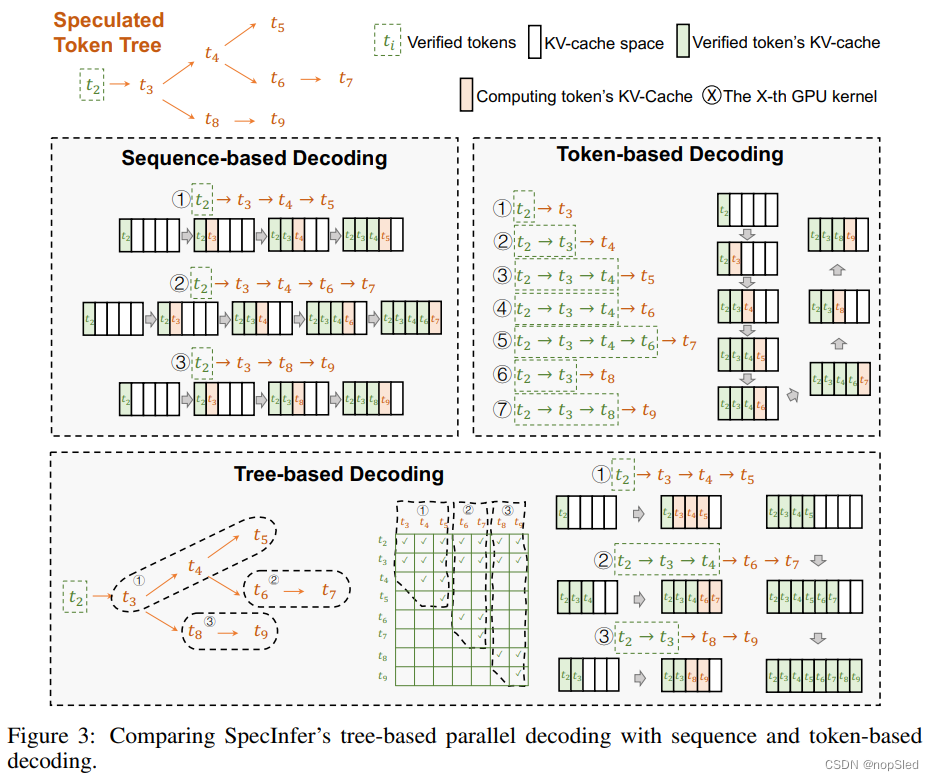 SpecInfer: Accelerating Generative LLM Serving翻译-CSDN博客