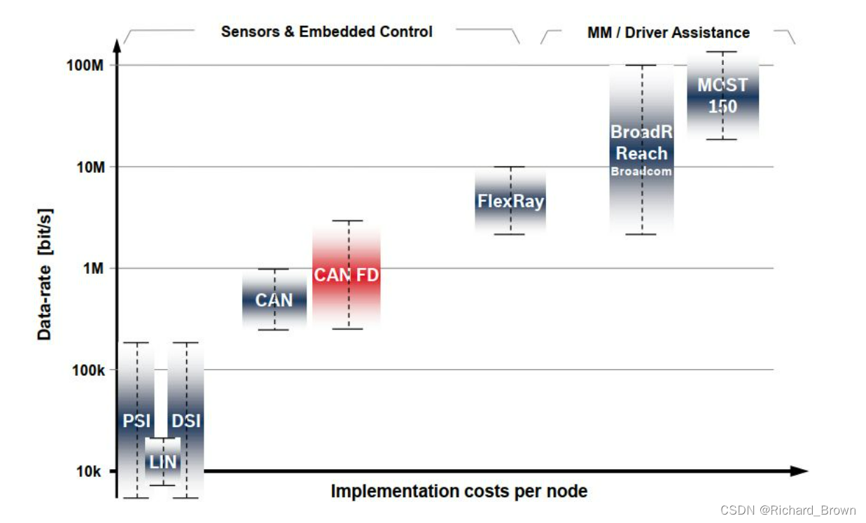 FlexRay 总线详细介绍-CSDN博客