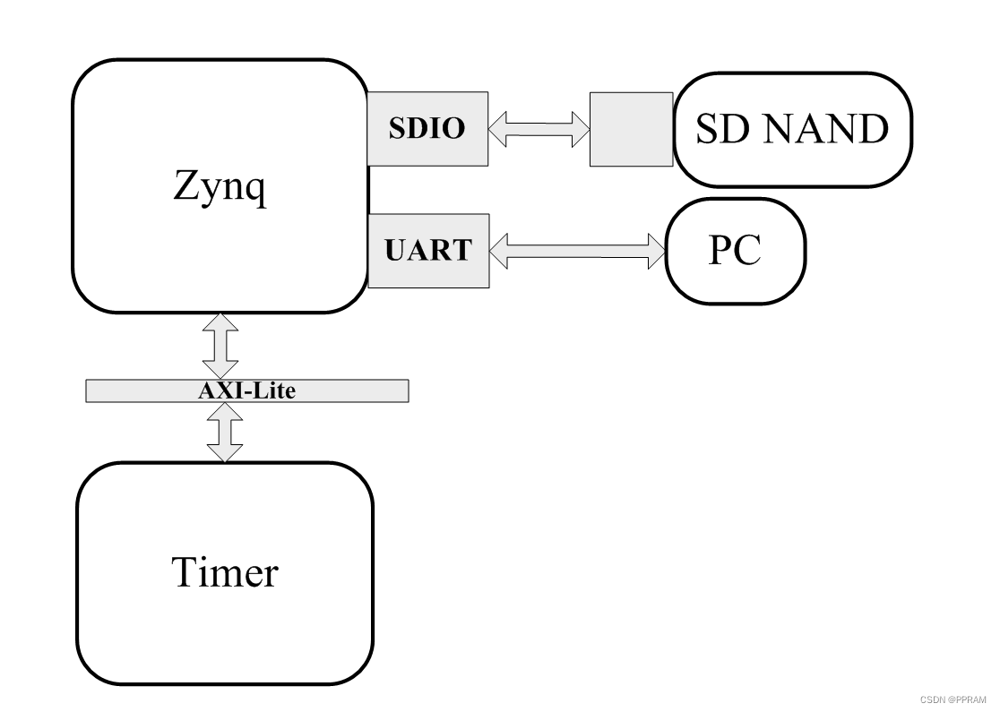 基于Zynq FPGA对雷龙SD NAND的测试-CSDN博客