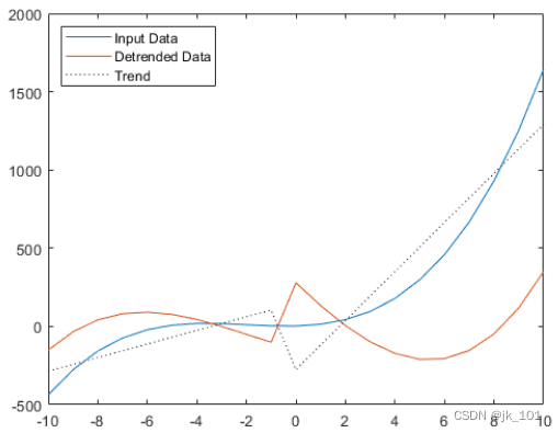 MATLAB中detrend函数使用_matlab detrend-CSDN博客