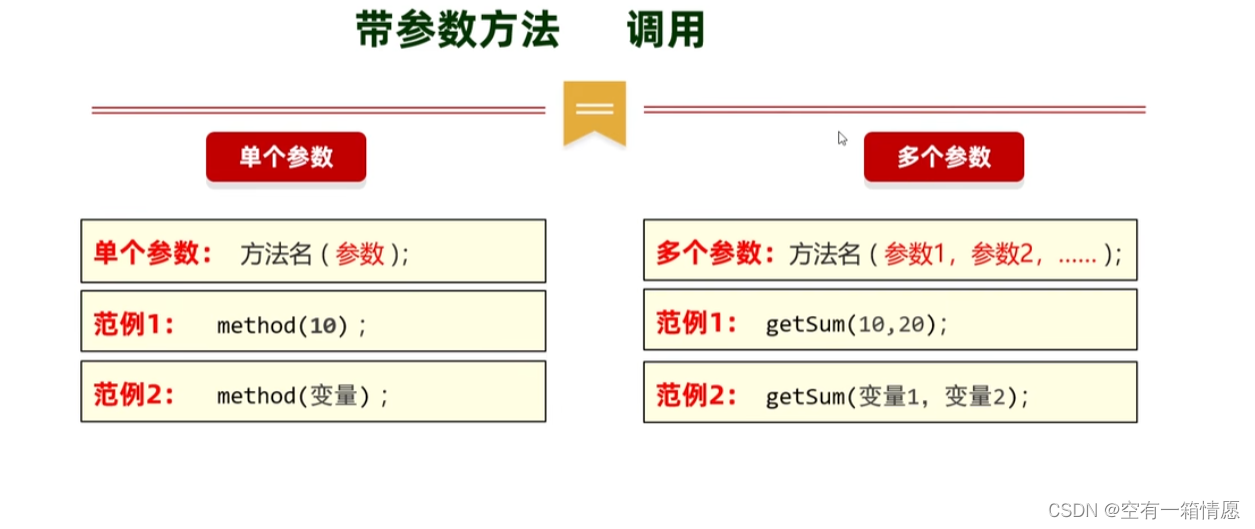 Java自学01——方法 Csdn博客
