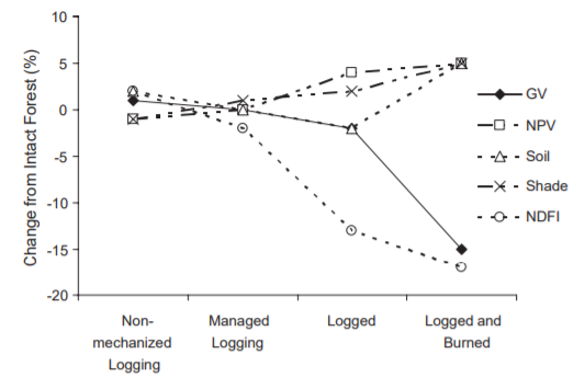 GEE：遥感指数——NDFI（归一化退化指数）-CSDN博客