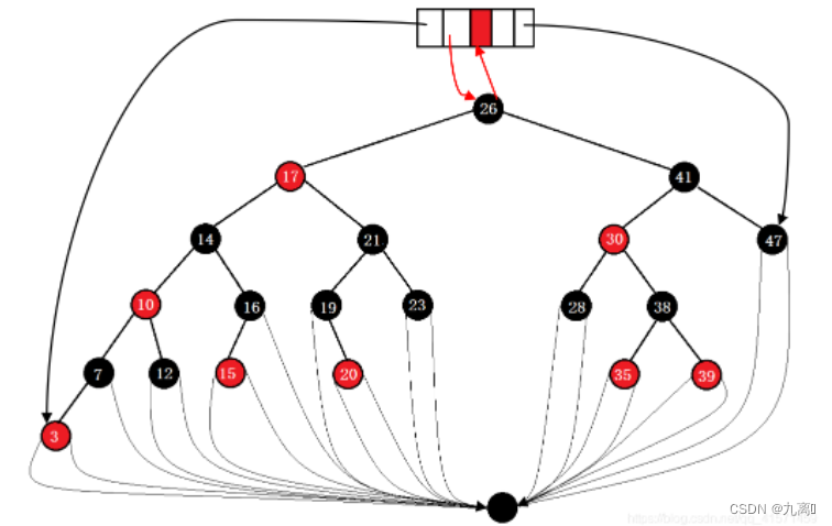 面试详解之java8为什么用红黑树来实现hashmapjdk8的hashmap红黑树 Csdn博客
