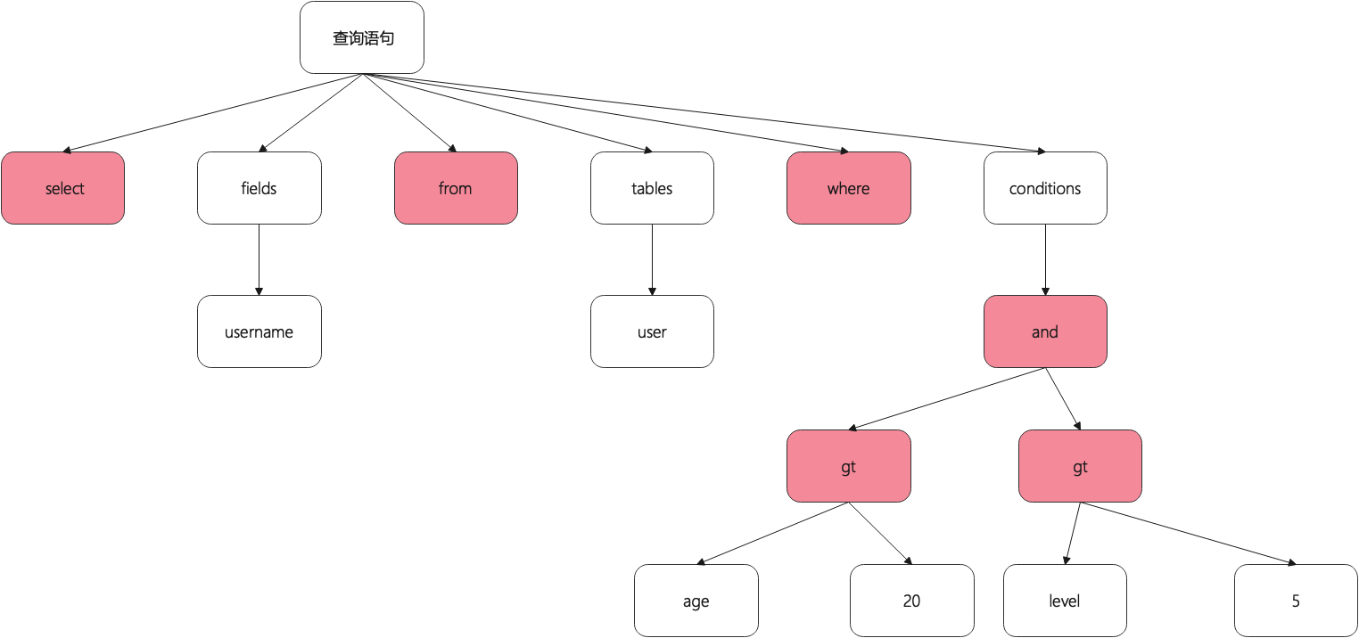 SQL 解析原理和使用场景_sql解析-CSDN博客