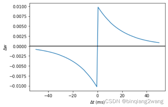 BRIAN中的STDP示例-CSDN博客