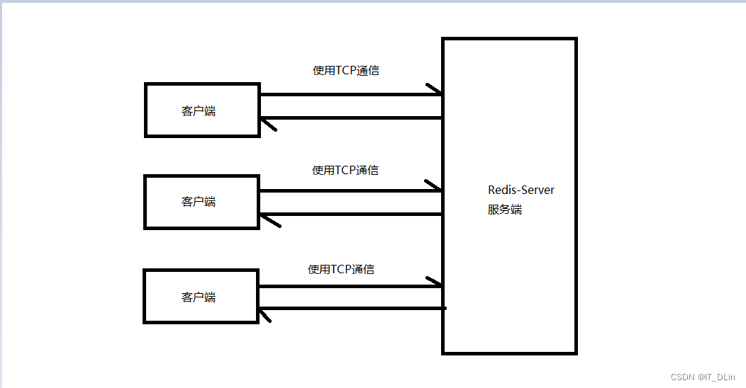 Redis客户端和服务端如何通信? 微服务中的redis怎么和前后端交互 Csdn博客