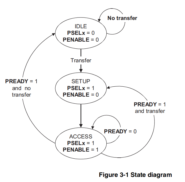 on-chip-bus（二）：APB总线详解——什么是有等待传输和无等待传输？读操作和写操作的细节差异_apb write no wait ...
