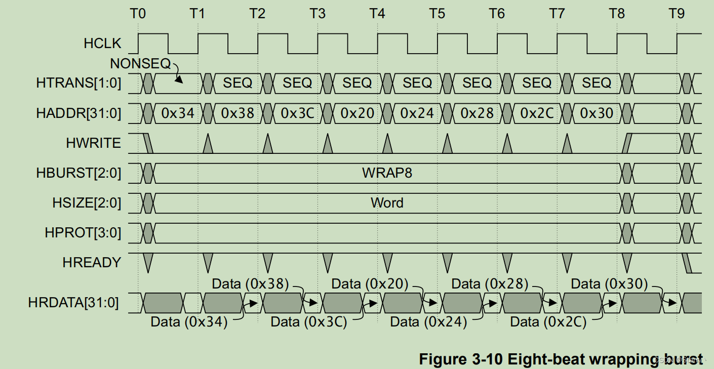 高级高性能总线（Advanced High-performance Bus, AHB）_htrans-CSDN博客
