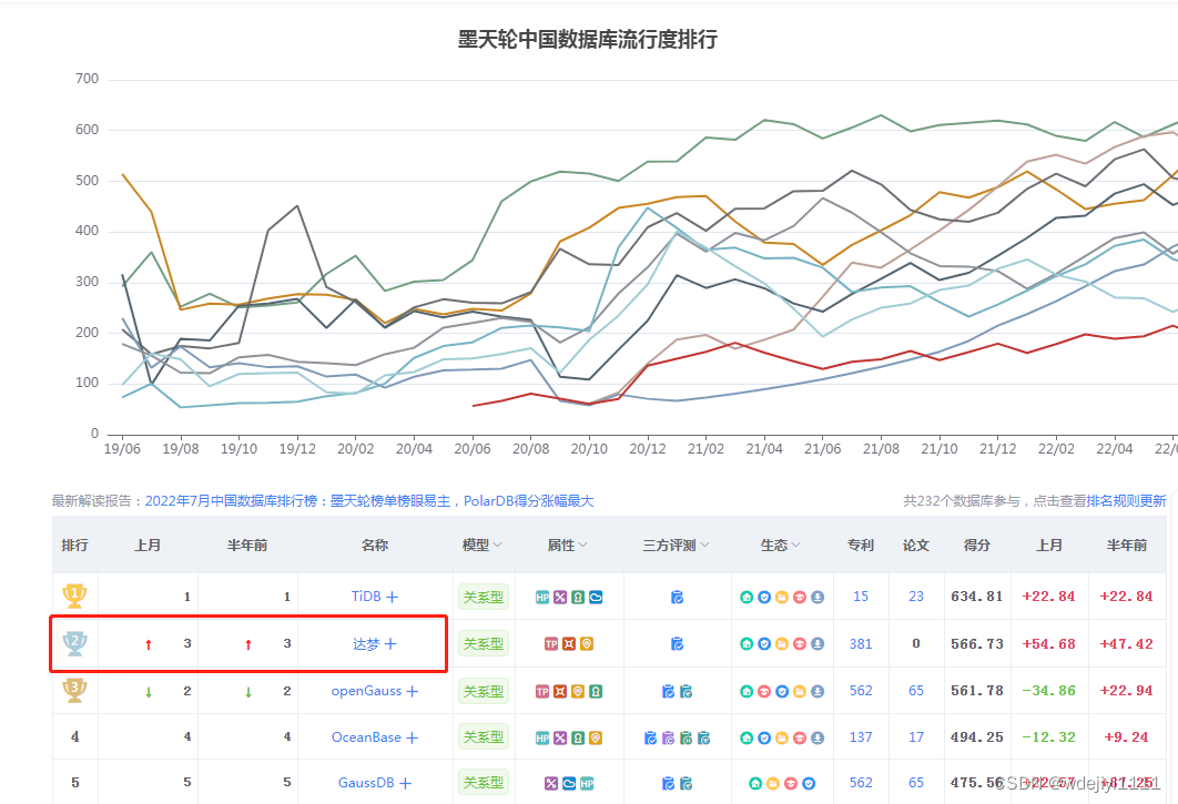 达梦和oracle数据库对比学习达梦数据库与oracle对比 Csdn博客