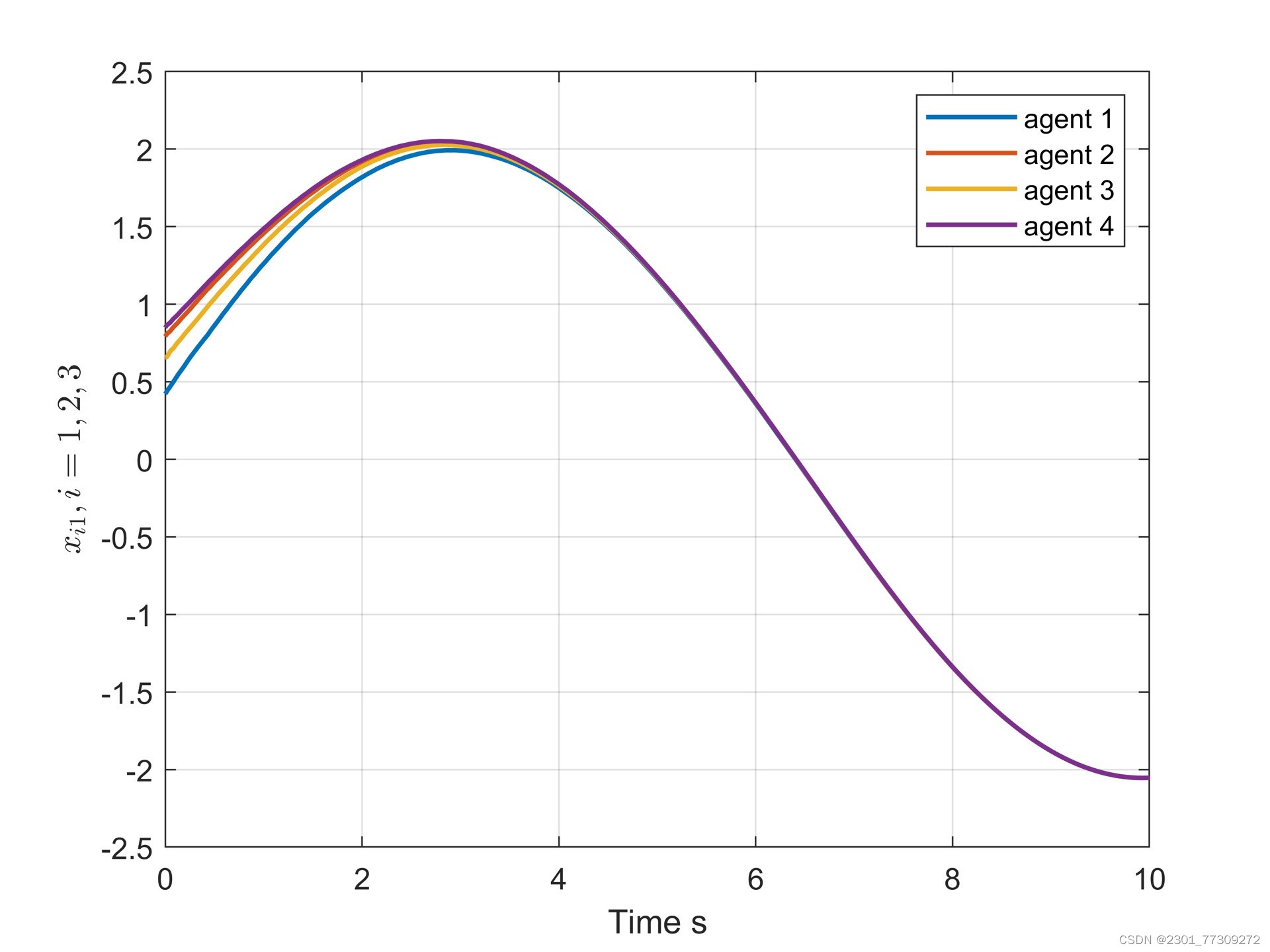 多智能体系统 MATLAB仿真_多智能体反步仿真-CSDN博客