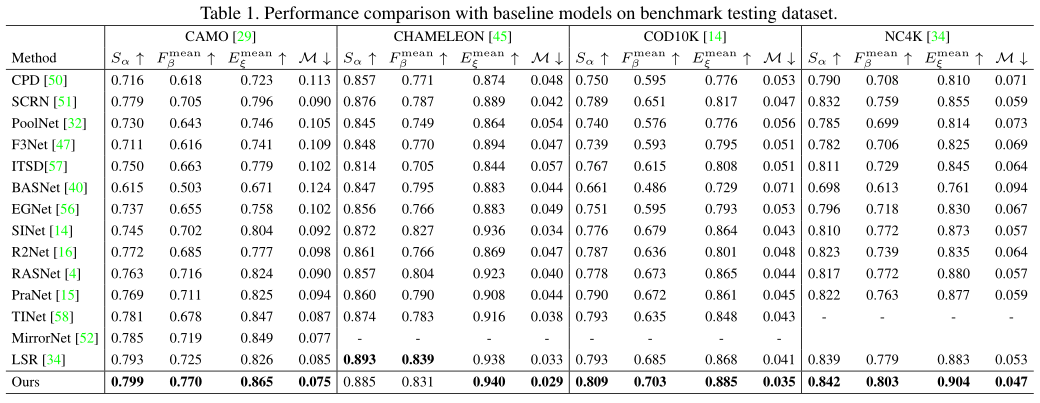 Confidence-Aware Learning for Camouflaged Object Detection阅读笔记-CSDN博客