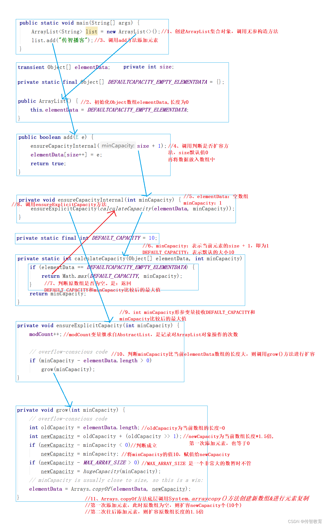ArrayList集合的特点为什么是增删慢、查询快？_java里arraylist增删改查效率慢-CSDN博客