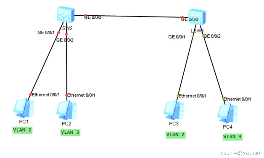 HCIA基础（4）_基于协议划分vlan-CSDN博客