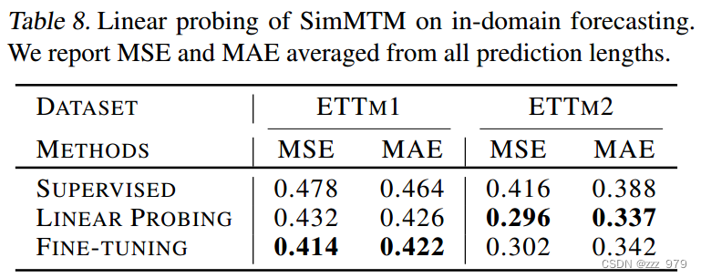 【论文笔记】SimMTM: A Simple Pre-Training Framework for Masked Time-Series ...