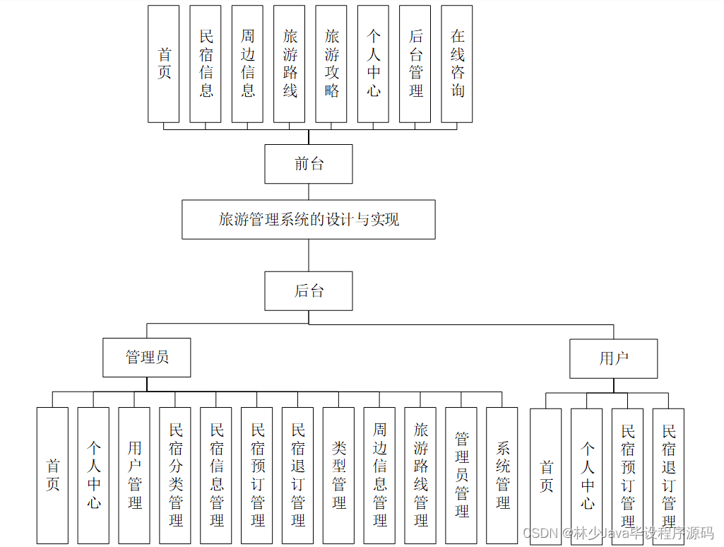 Springboot旅游管理系统的设计与实现4eqkg 独有源码 如何选择高质量的计算机毕业设计基于springboot的旅游资源管理系统研究意义 Csdn博客 