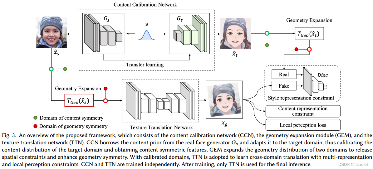 DCT-Net 水记（用于 人脸风格化 的 小样本 图像翻译，无需反演，无需构造配对图片）-CSDN博客
