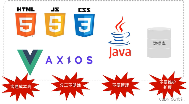 前端工程化 Csdn博客