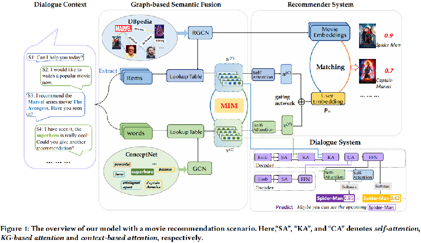 论文笔记：Improving Conversational Recommender Systems via Knowledge Graph based Semantic Fusion ...