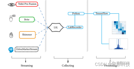 中间融合深度学习分类感知心理负荷_lab streaming layer-CSDN博客