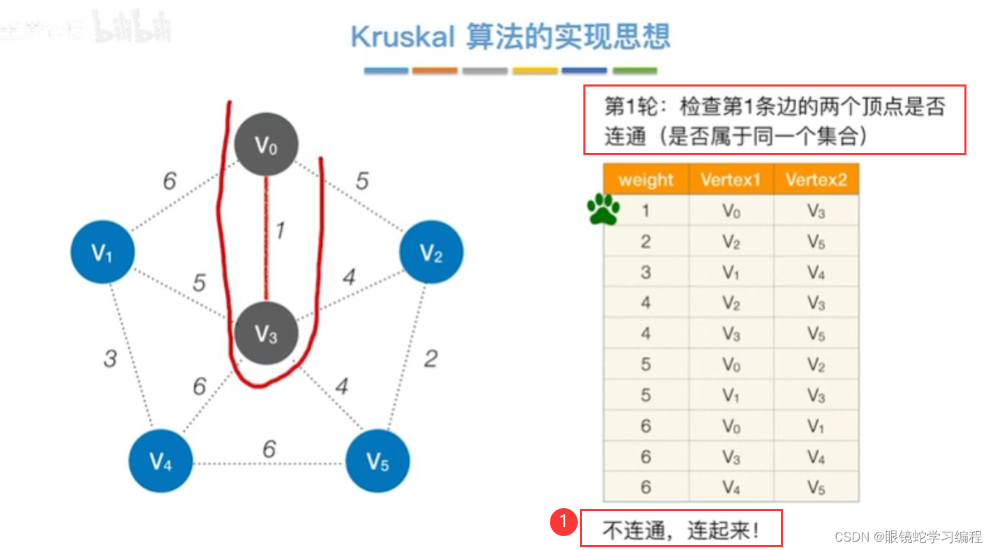 数据结构-最小生成树、prim算法、kruskal算法-CSDN博客