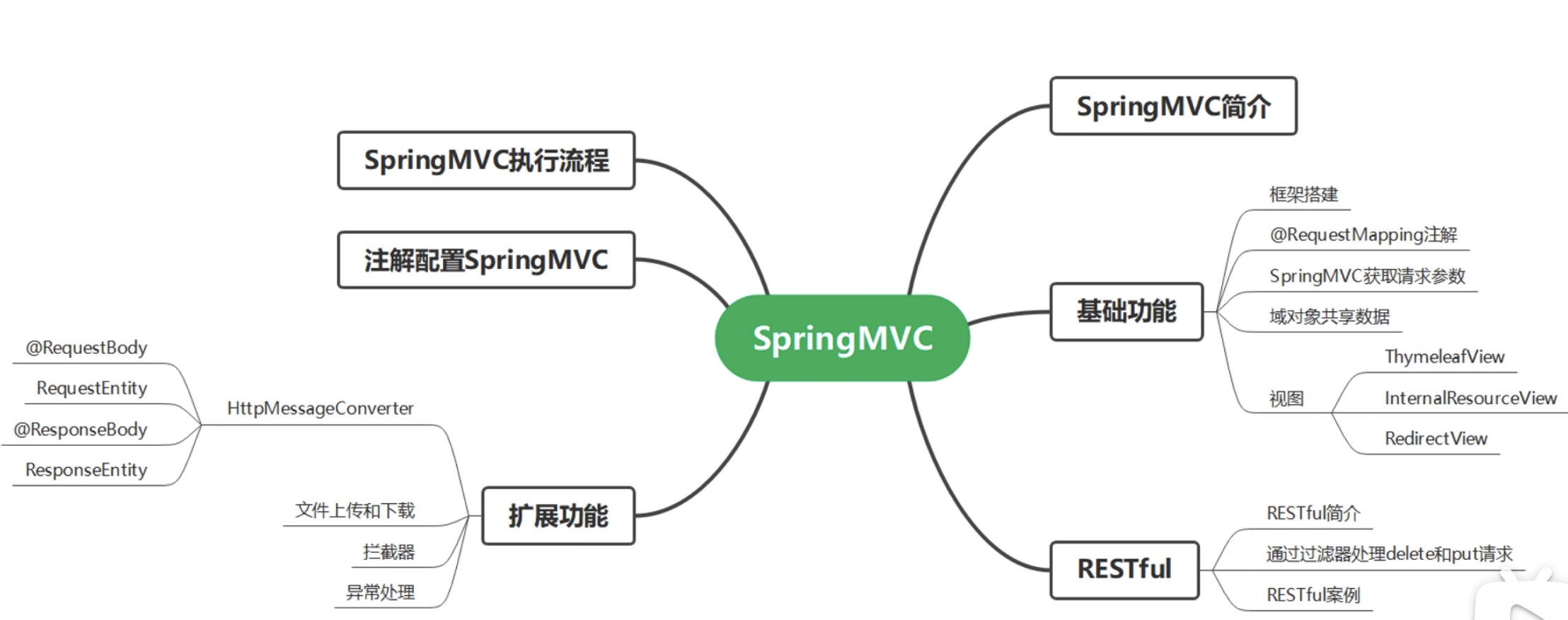 SpringMVC笔记(1)：SpringMVC入门案例/Maven工程_springmvc maven打包pom-CSDN博客