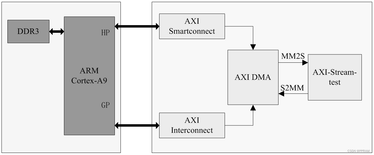 AMBA协议AXI-Stream（板级验证）_axi-stream 协议-CSDN博客