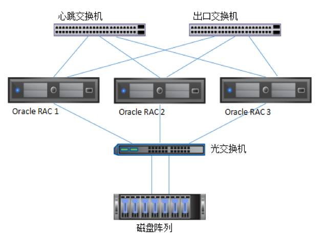 知识点 | Oracle RAC架构图和常用命令-CSDN博客