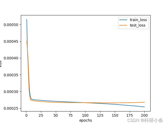 基于tcn时间卷积网络（含因果膨胀卷积）的单特征输入风速预测项目实战（pytorch）（一维特征）【有数据集和代码，可运行】膨胀因果卷积pytorch代码 Csdn博客