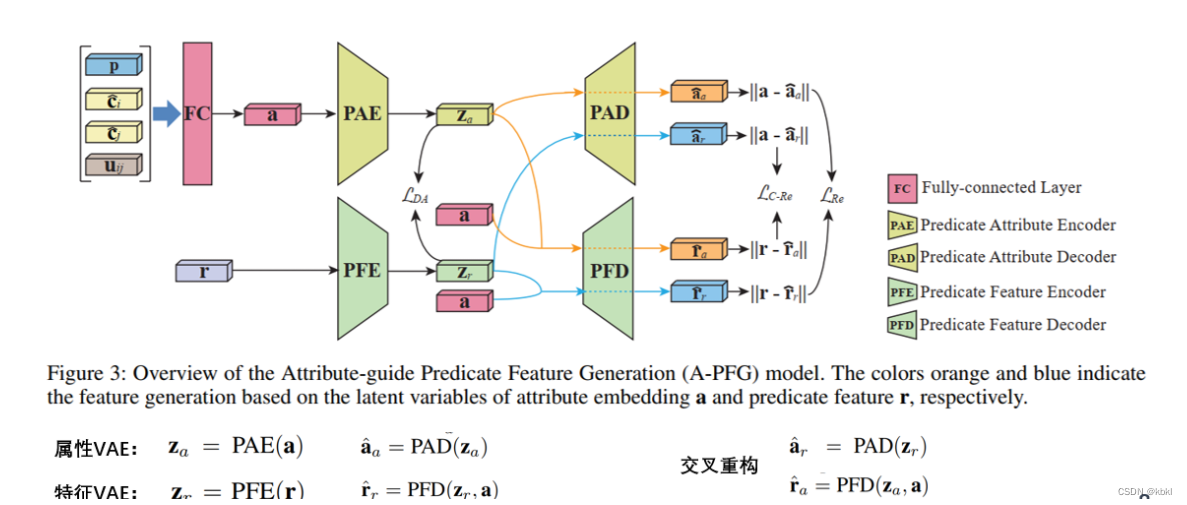 Learning to Generate an Unbiased Scene Graph by Using Attribute-Guided Predicate Features 阅读笔记 ...